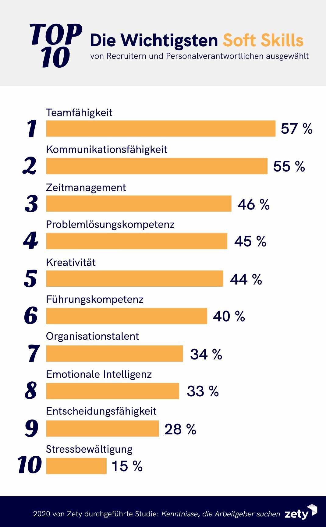 Die Gefragtesten Kenntnisse Im Job Studie Mit Mehr Als 200 Recruitern